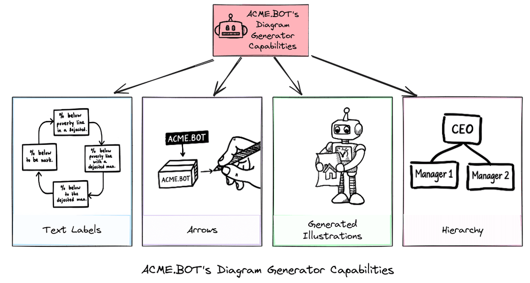 AI Diagram Generator - FREE - ACME.BOT Diagram Generator